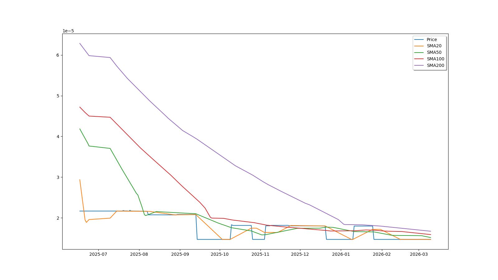 Menzy Simple Moving Averages