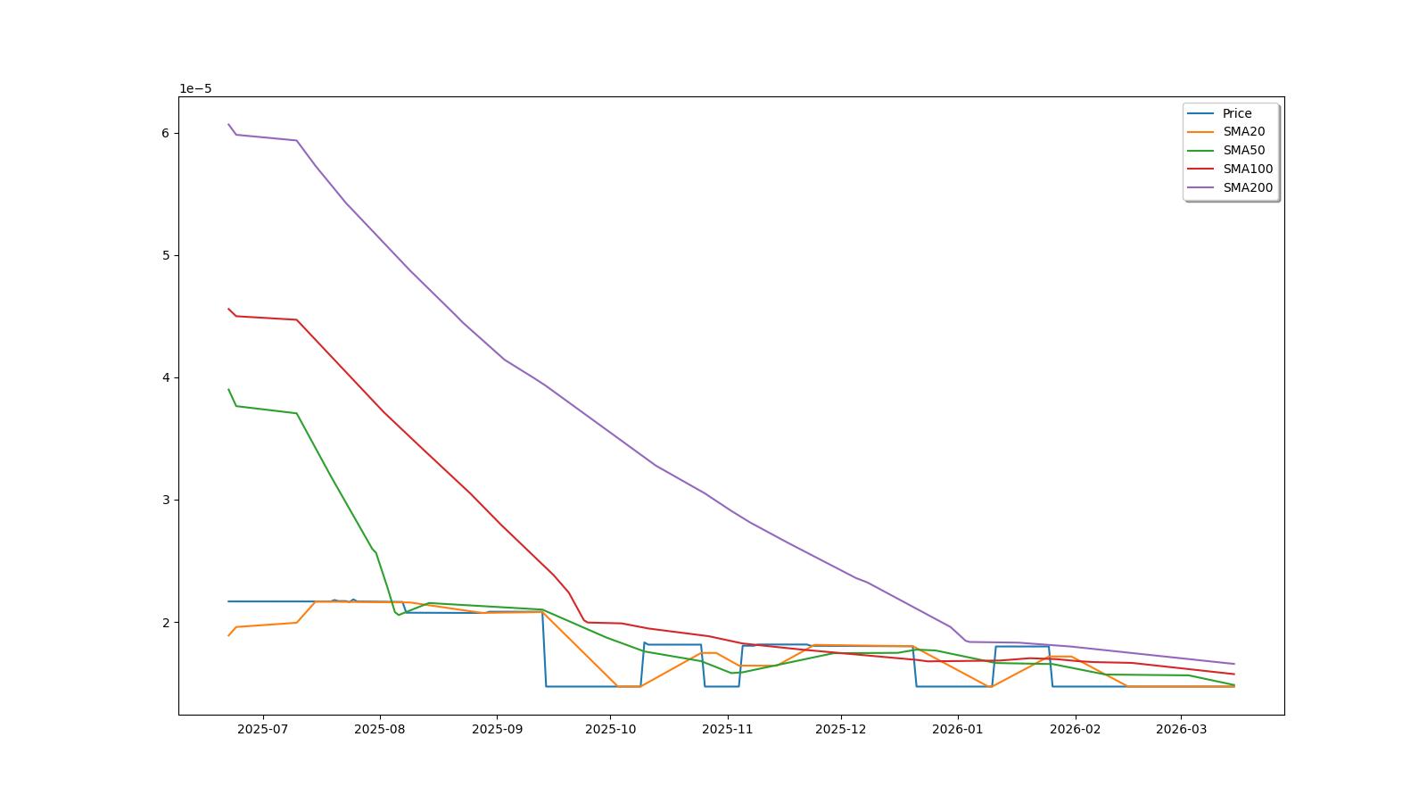 Menzy Simple Moving Averages