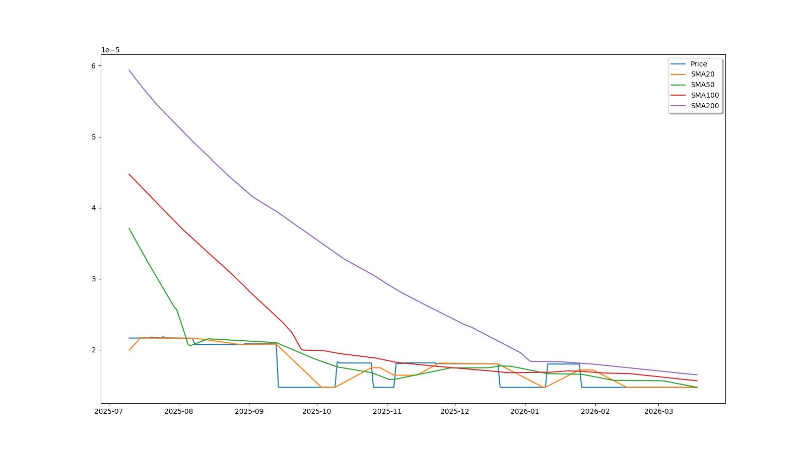 Menzy Simple Moving Averages