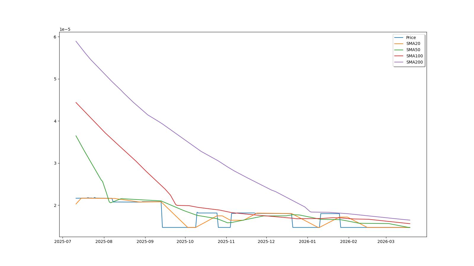 Menzy Simple Moving Averages
