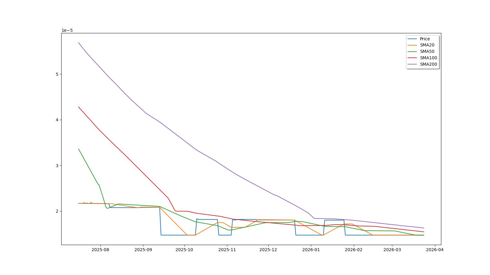 Menzy Simple Moving Averages