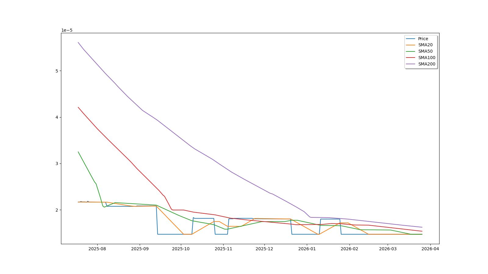 Menzy Simple Moving Averages