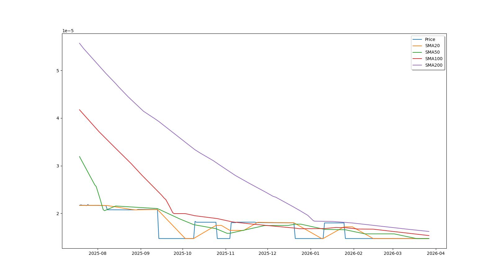 Menzy Simple Moving Averages
