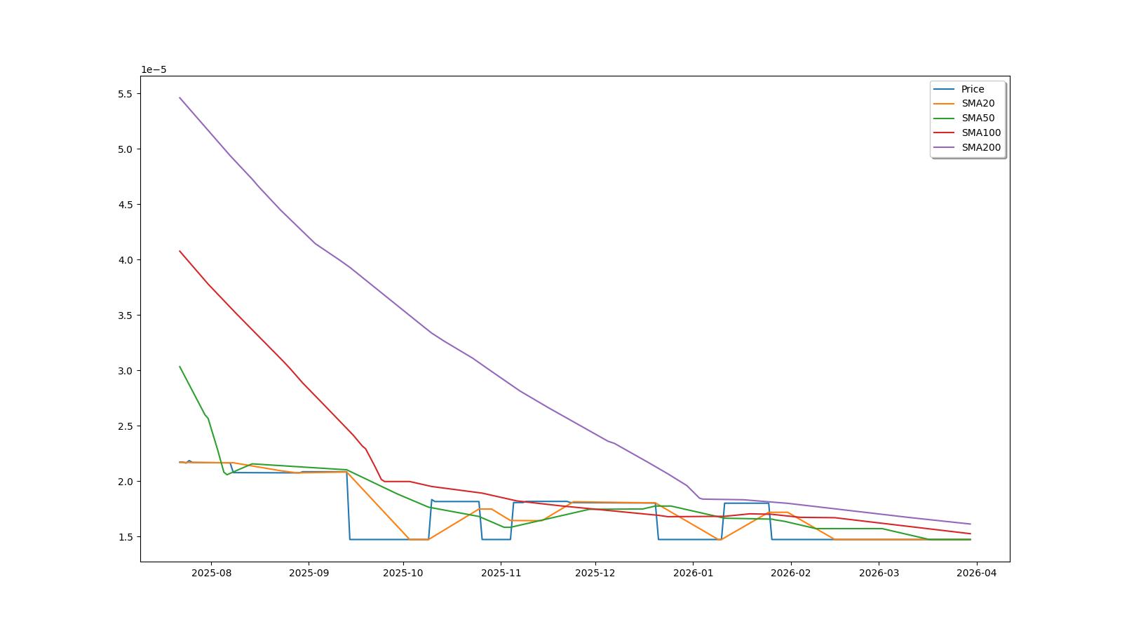 Menzy Simple Moving Averages