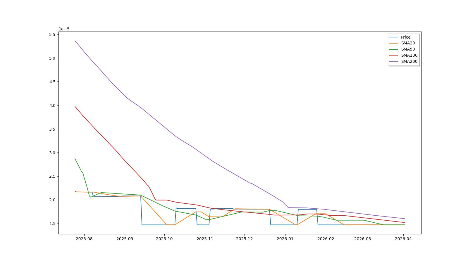Menzy Simple Moving Averages