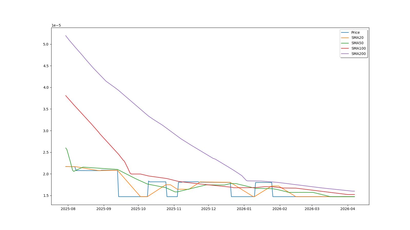 Menzy Simple Moving Averages