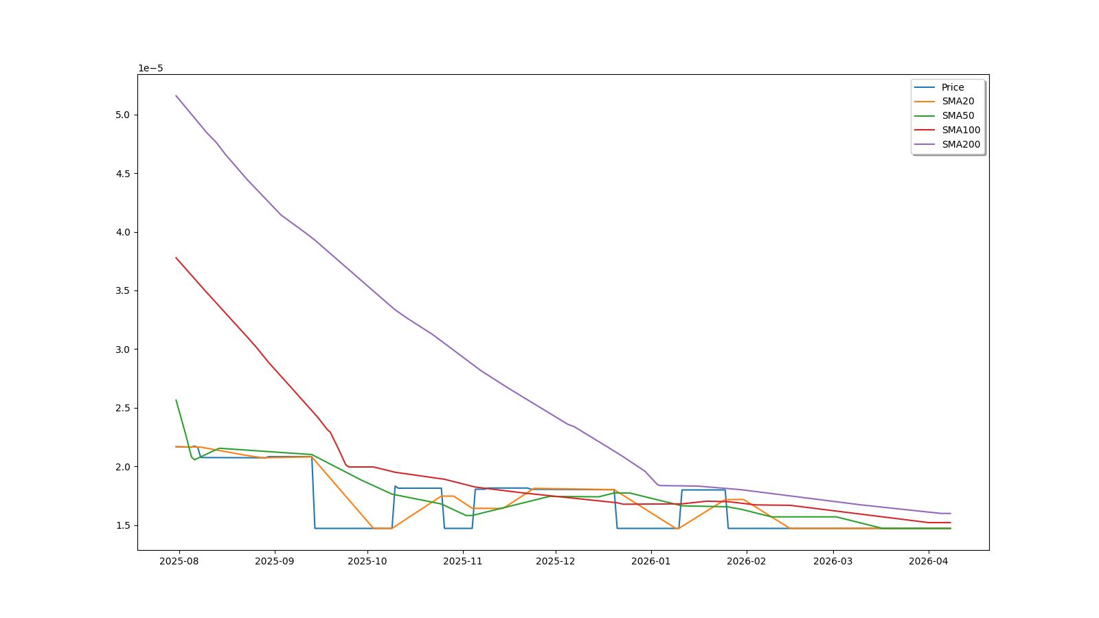 Menzy Simple Moving Averages