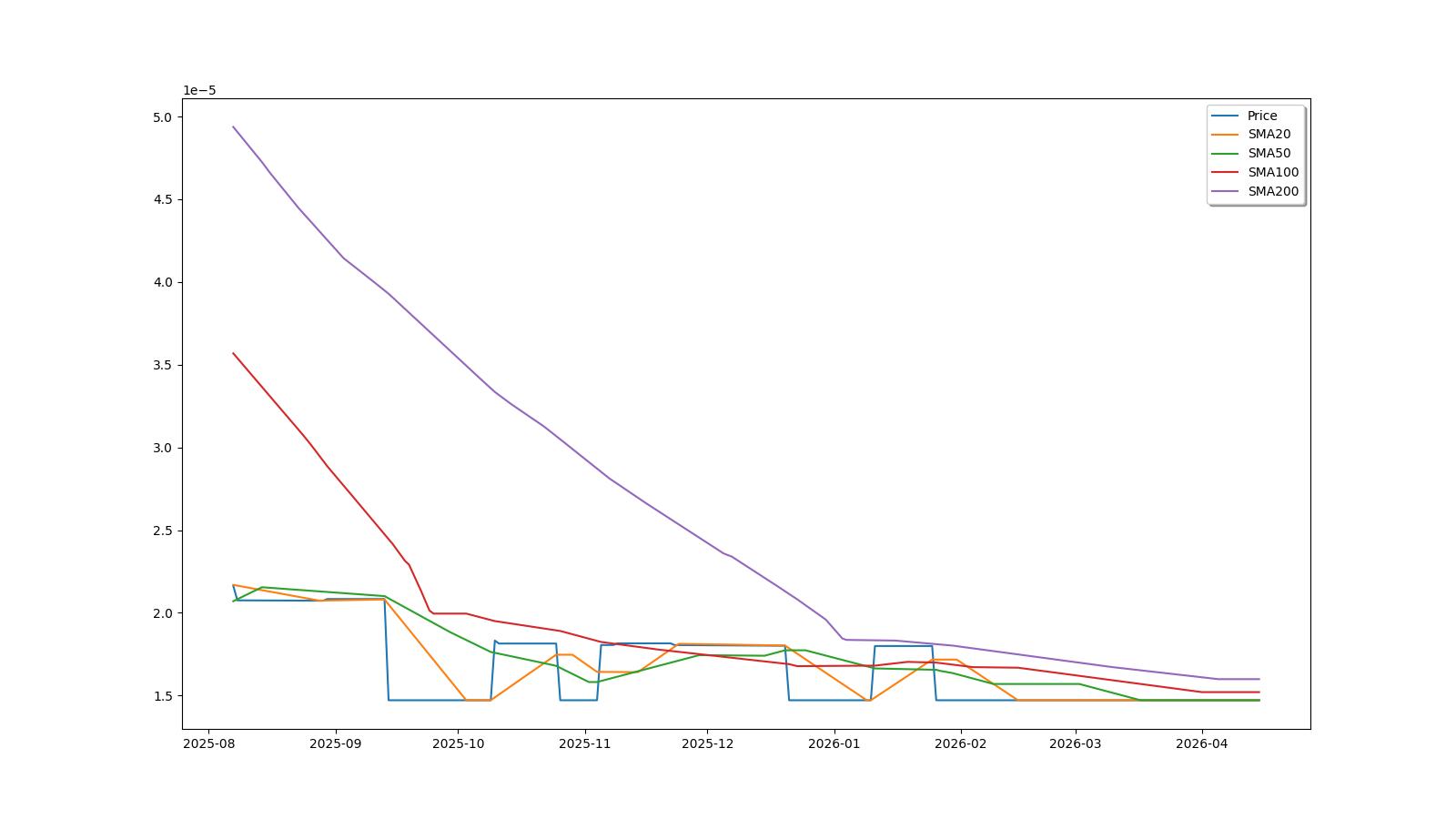 Menzy Simple Moving Averages