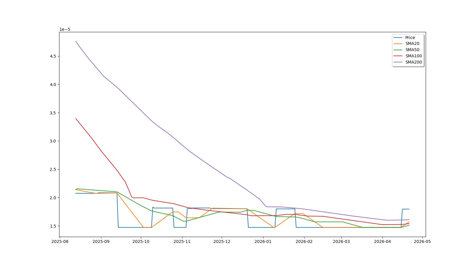 Menzy Simple Moving Averages