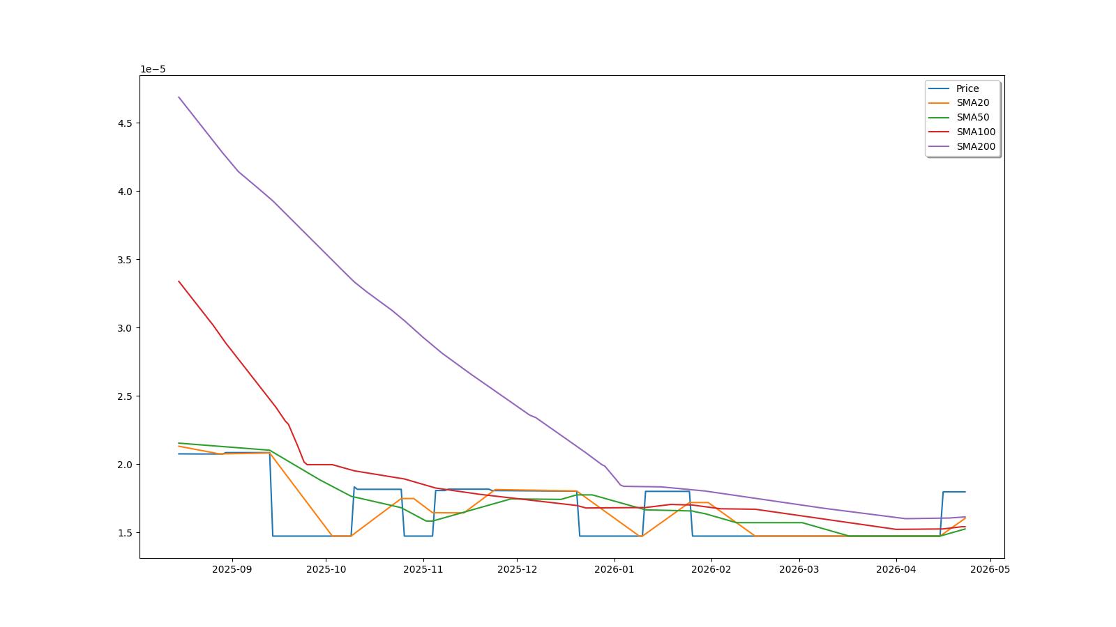 Menzy Simple Moving Averages