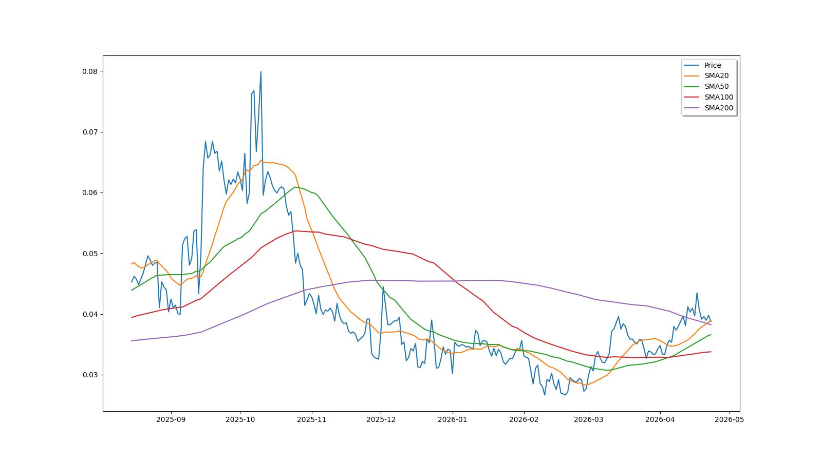 Merchant Token Simple Moving Averages