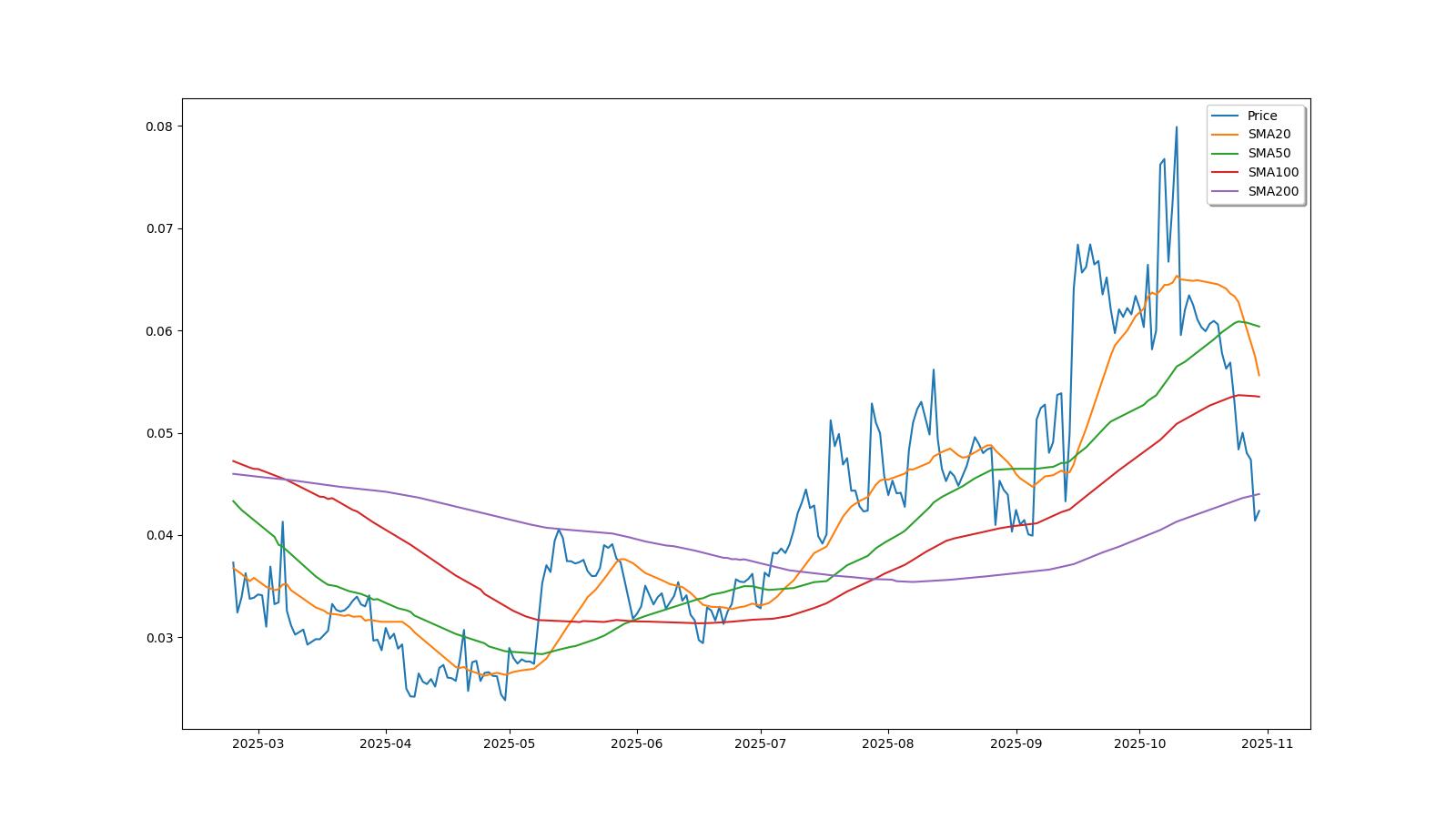 Merchant Token Simple Moving Averages