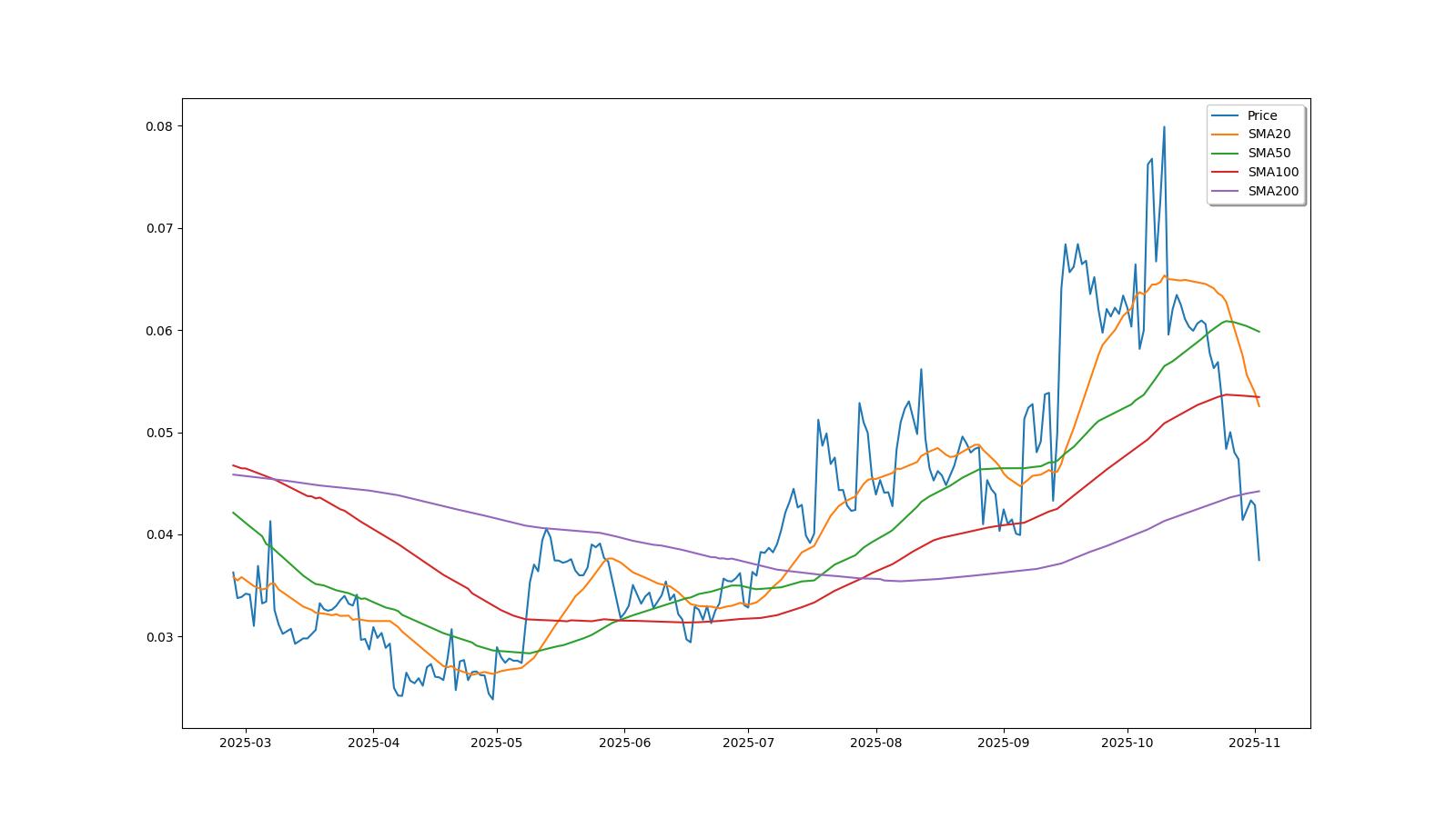 Merchant Token Simple Moving Averages