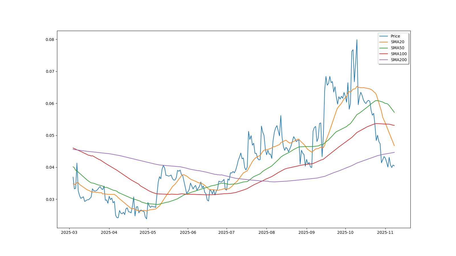Merchant Token Simple Moving Averages