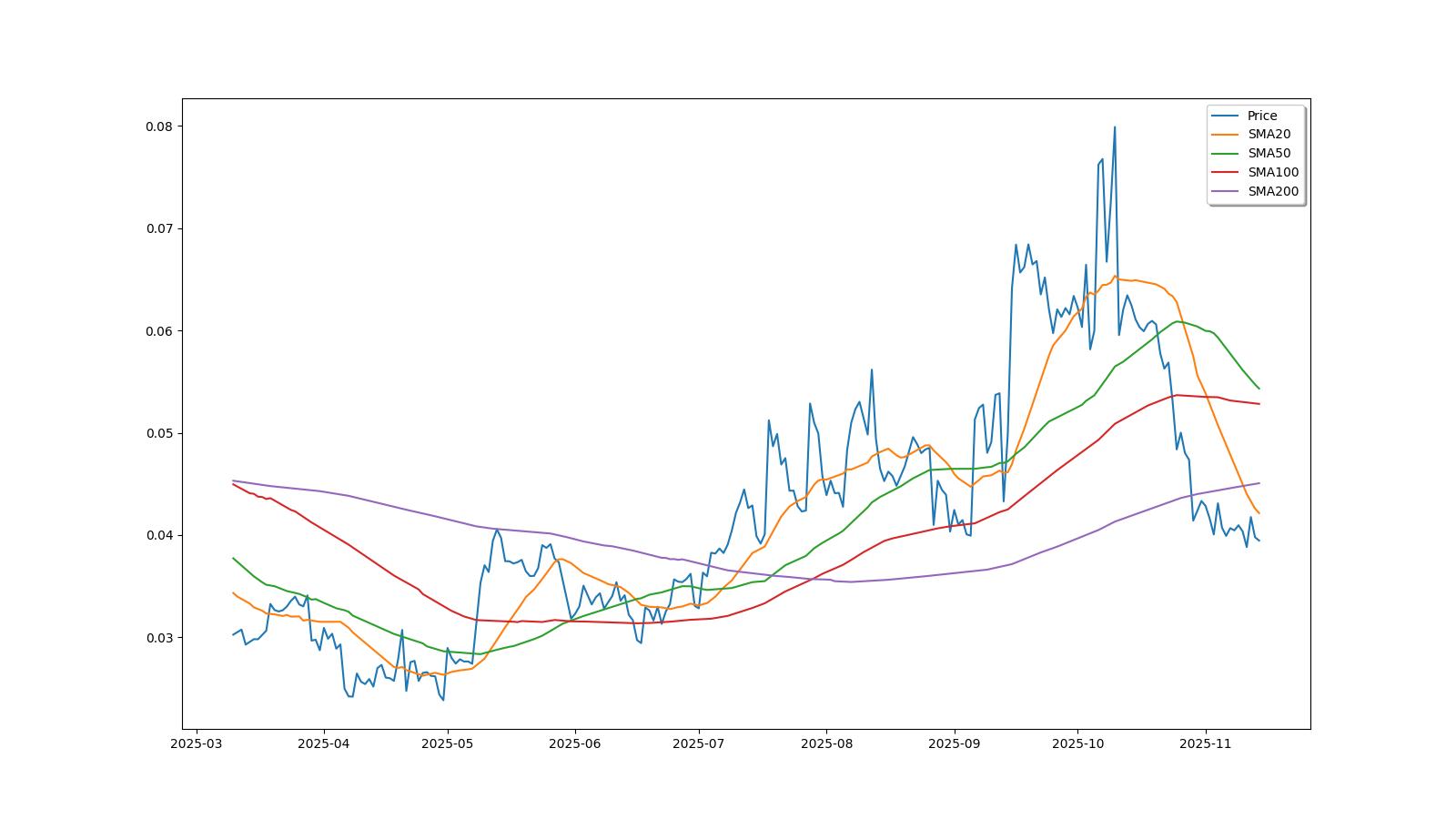 Merchant Token Simple Moving Averages