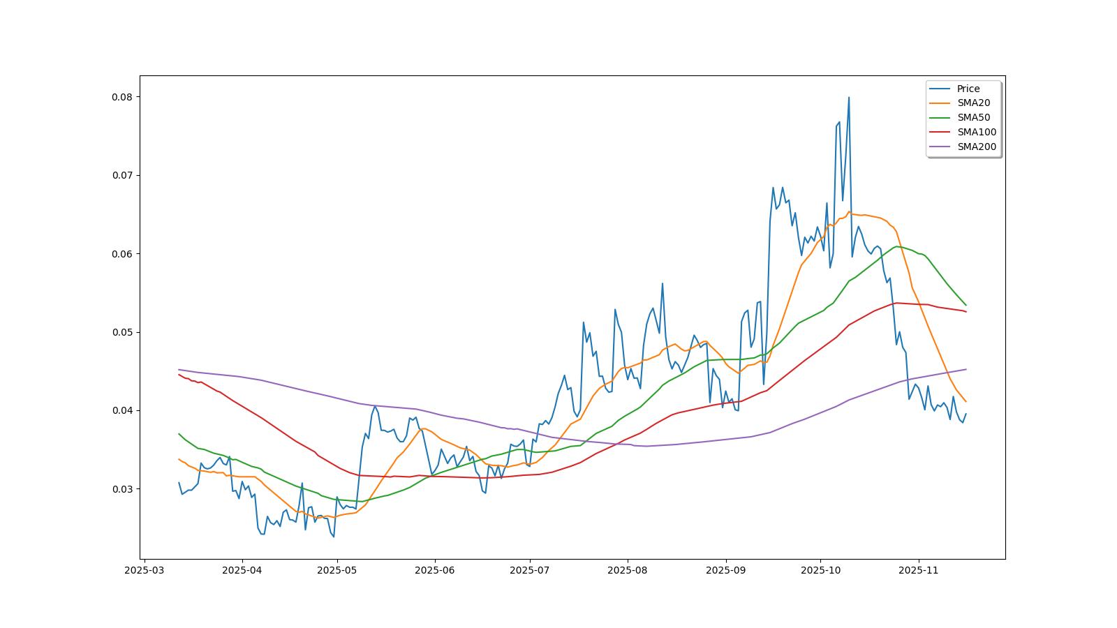 Merchant Token Simple Moving Averages