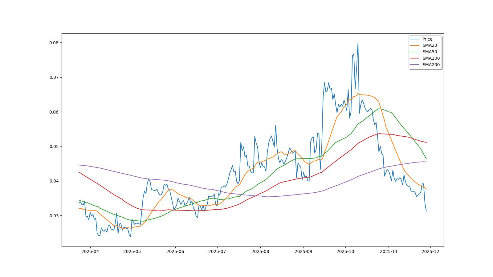 Merchant Token Simple Moving Averages