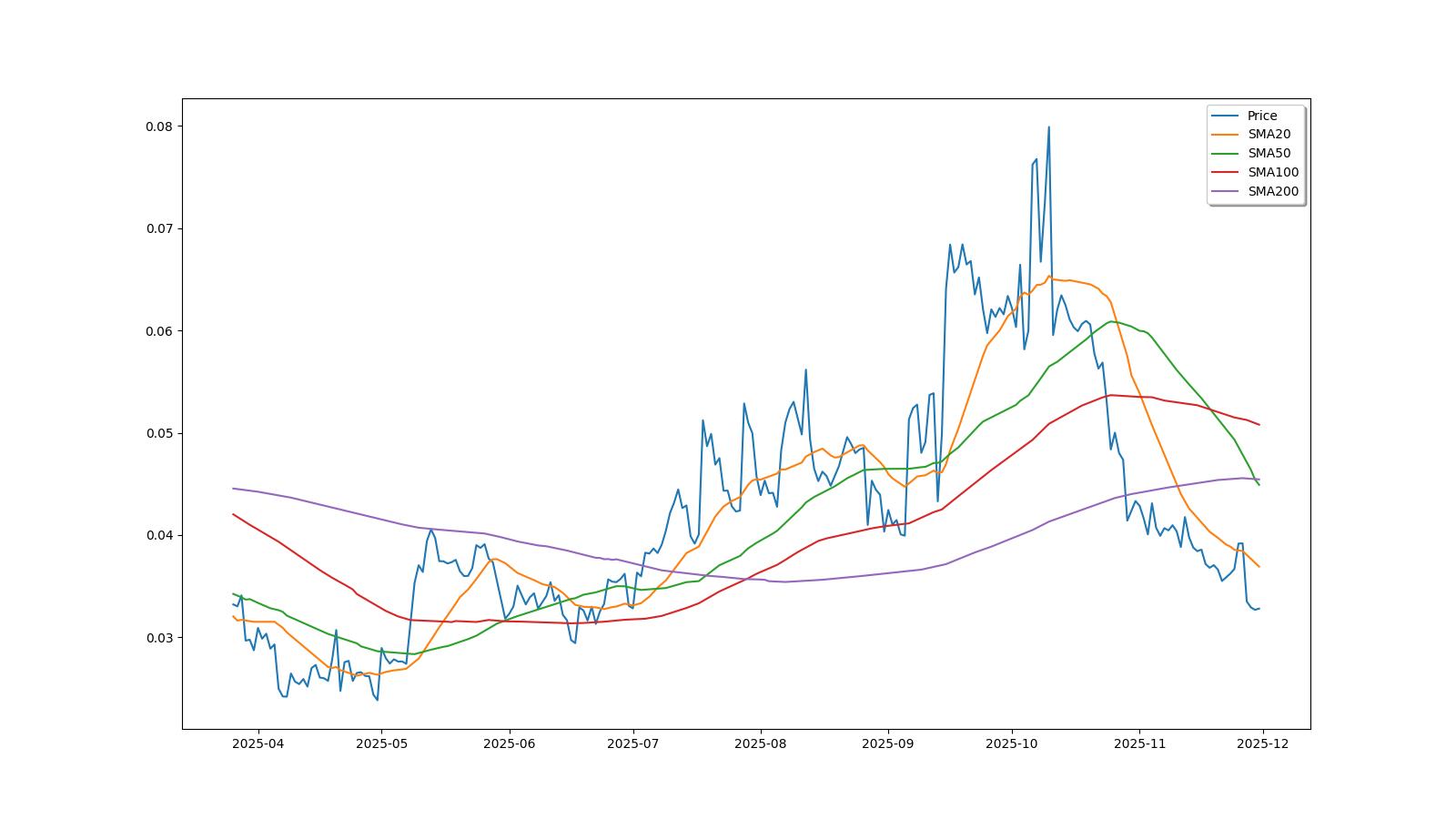Merchant Token Simple Moving Averages
