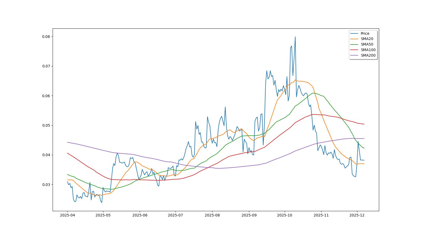Merchant Token Simple Moving Averages