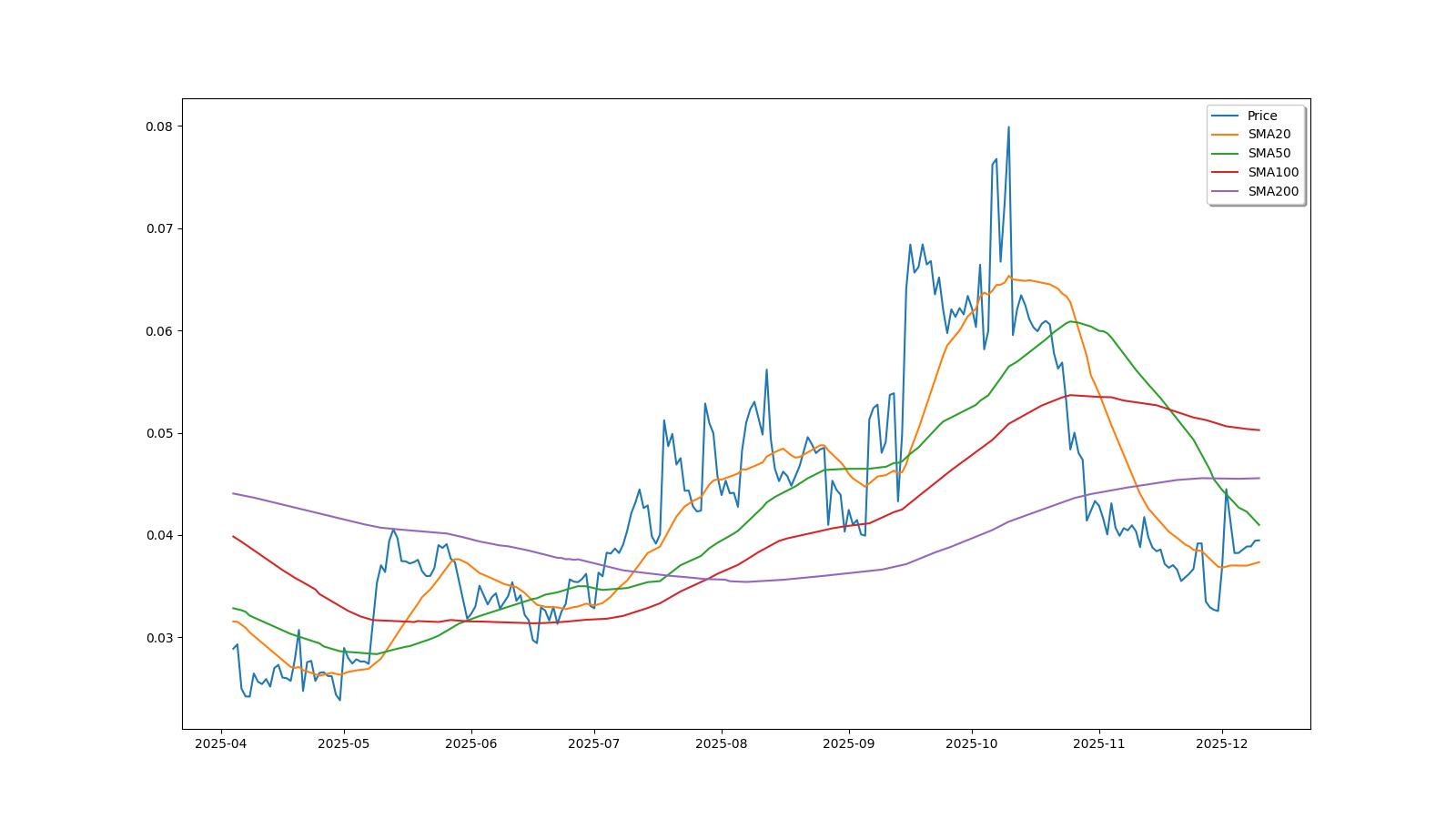 Merchant Token Simple Moving Averages