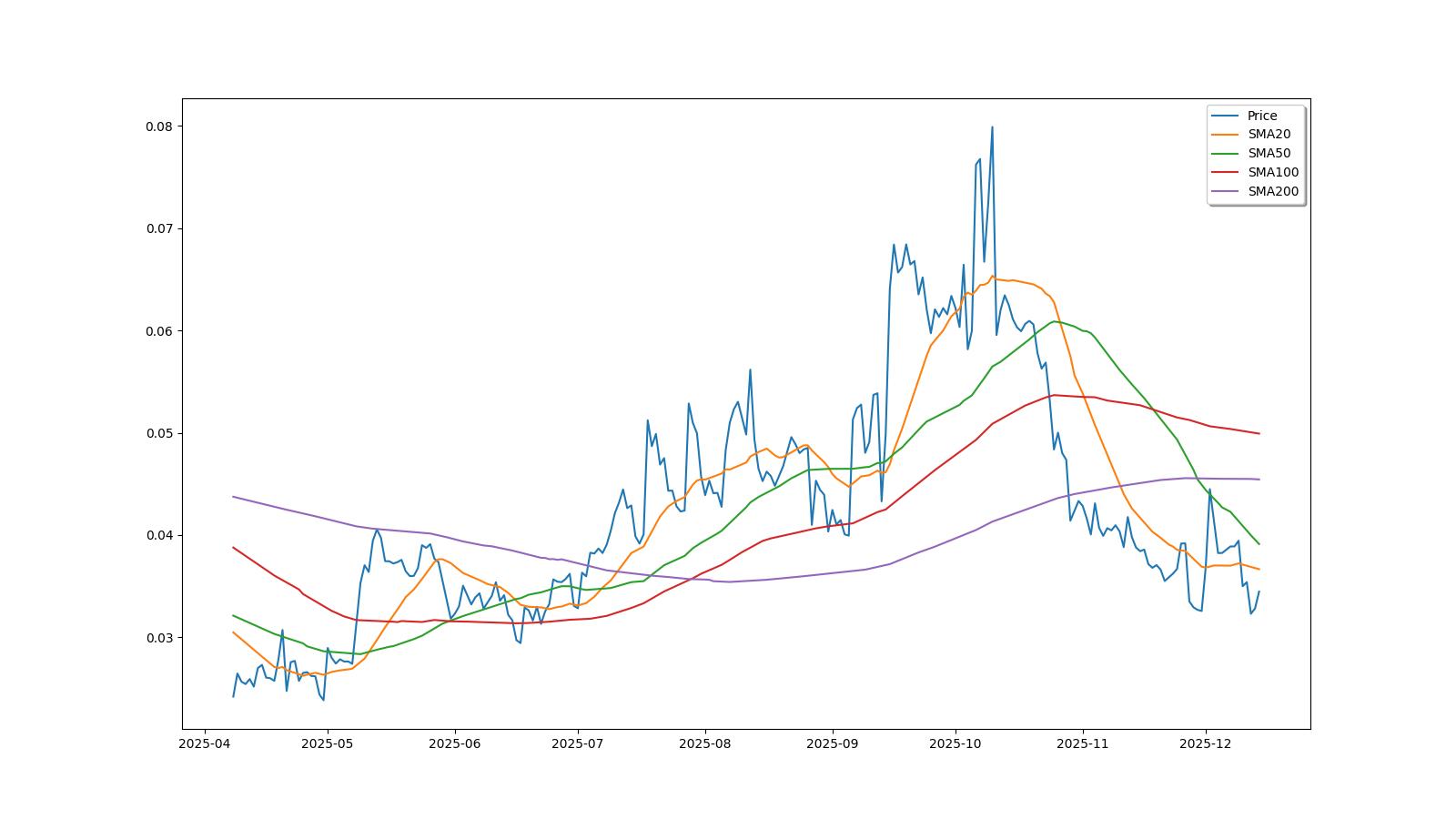Merchant Token Simple Moving Averages