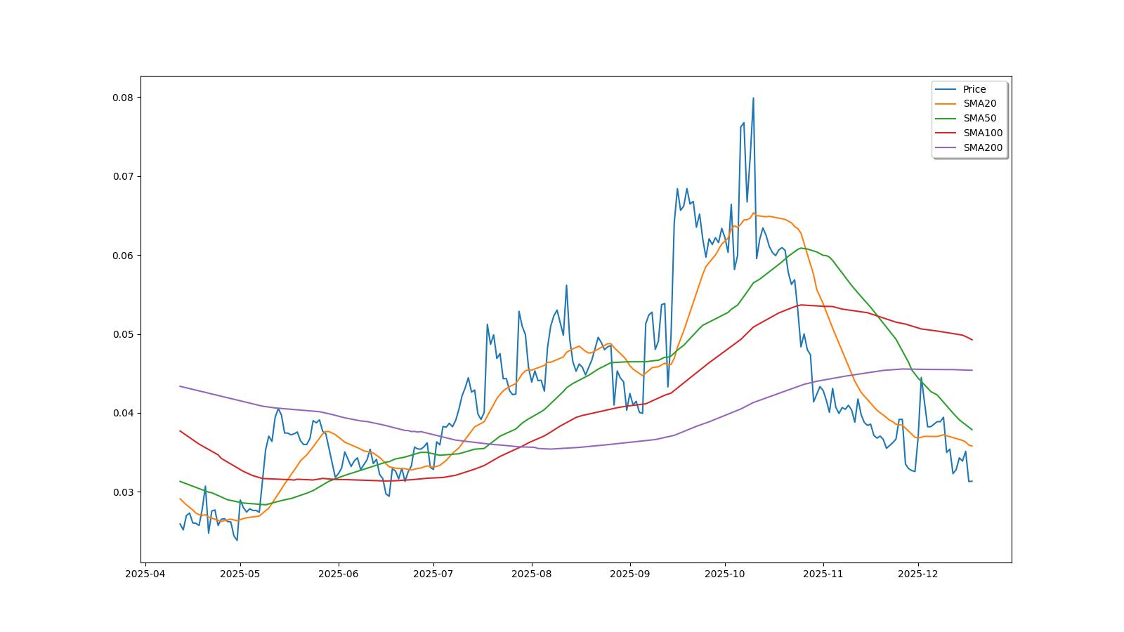 Merchant Token Simple Moving Averages