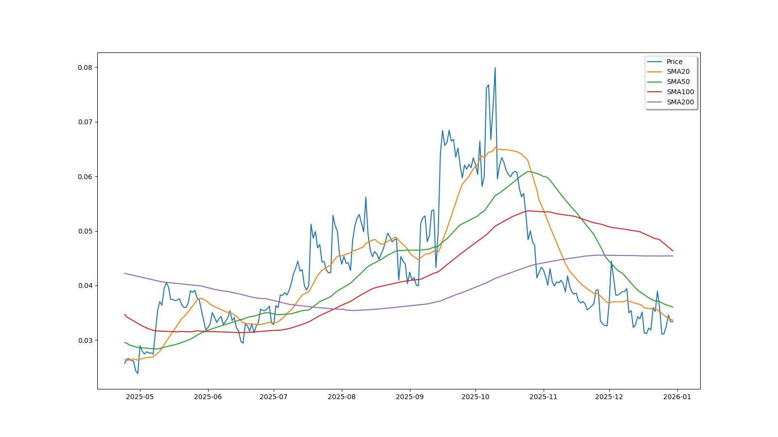 Merchant Token Simple Moving Averages