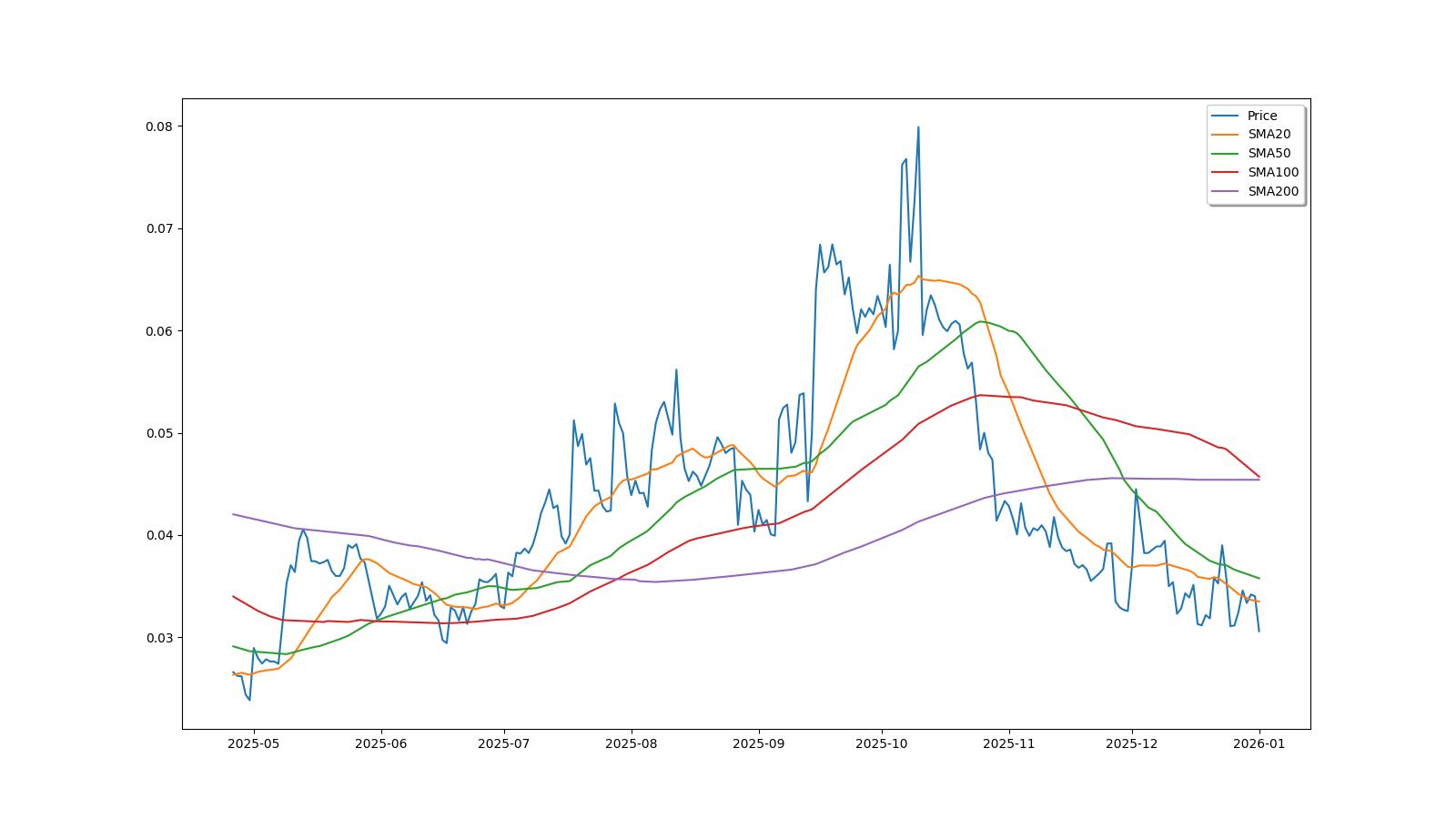 Merchant Token Simple Moving Averages