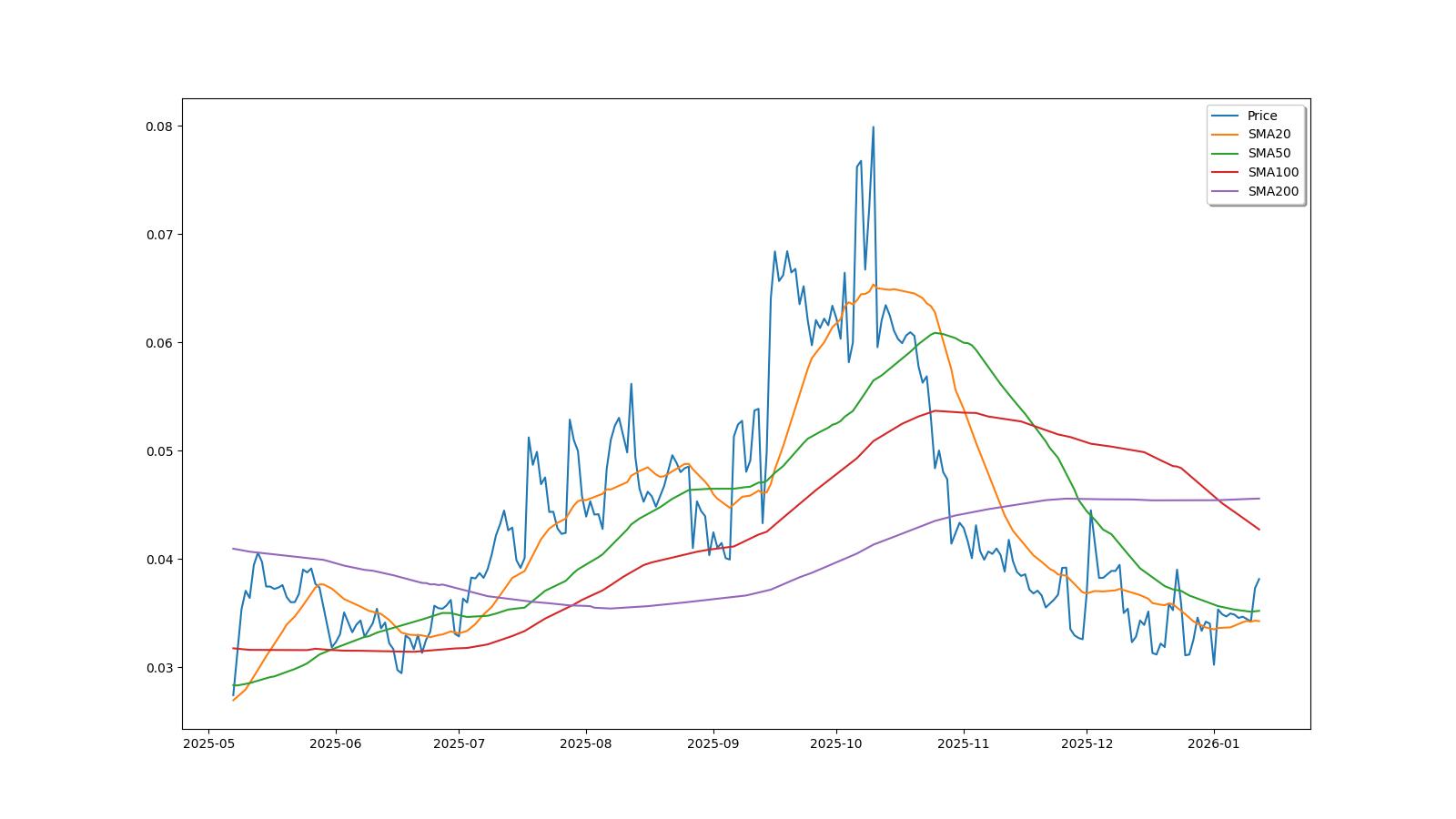 Merchant Token Simple Moving Averages