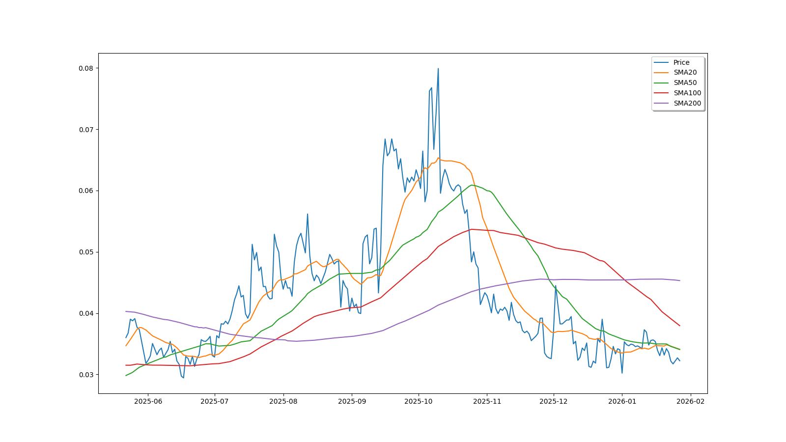 Merchant Token Simple Moving Averages