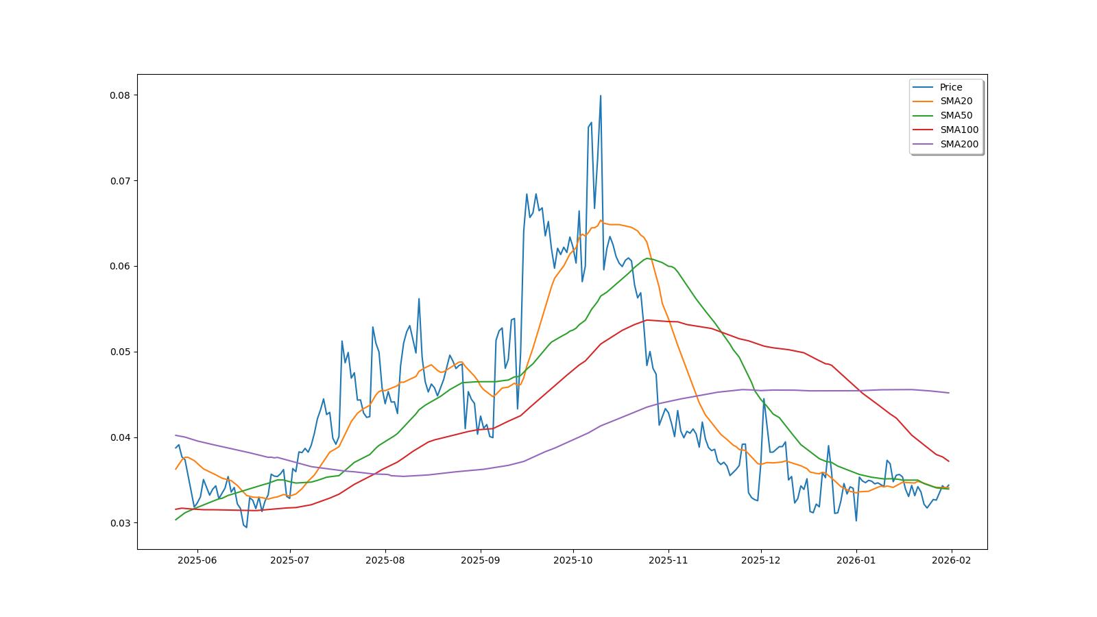 Merchant Token Simple Moving Averages