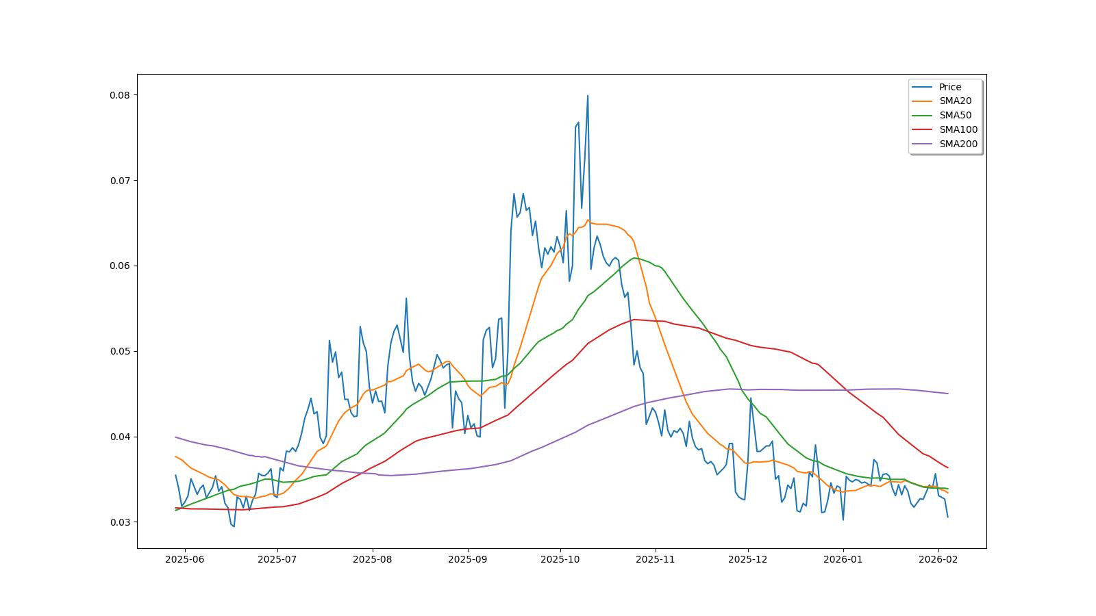 Merchant Token Simple Moving Averages