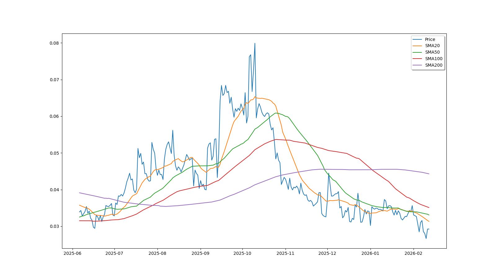 Merchant Token Simple Moving Averages