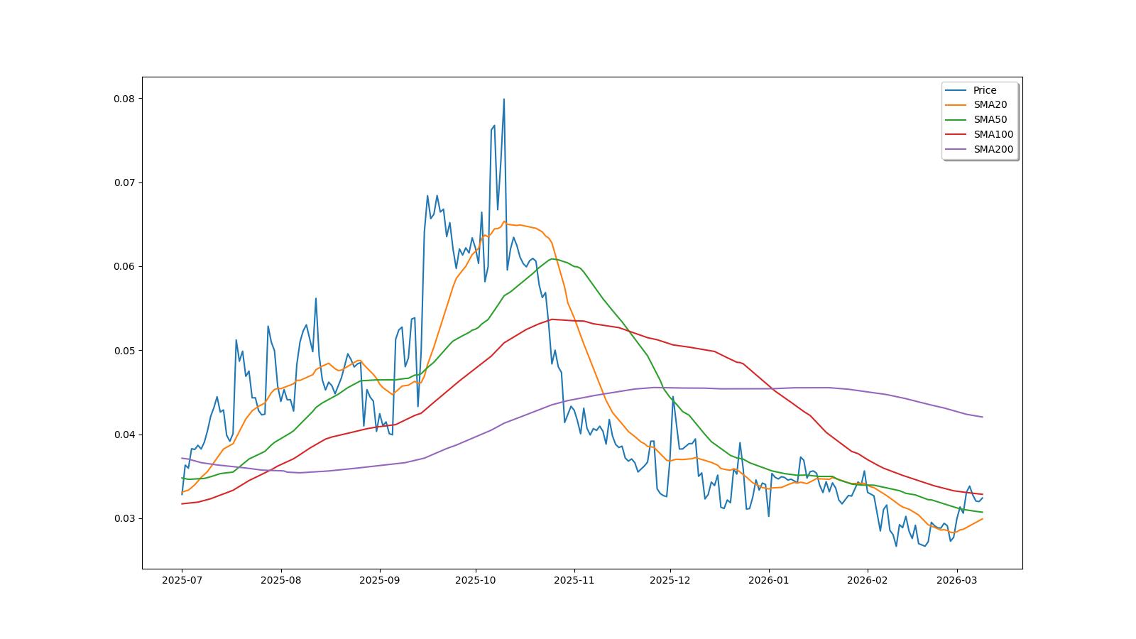 Merchant Token Simple Moving Averages