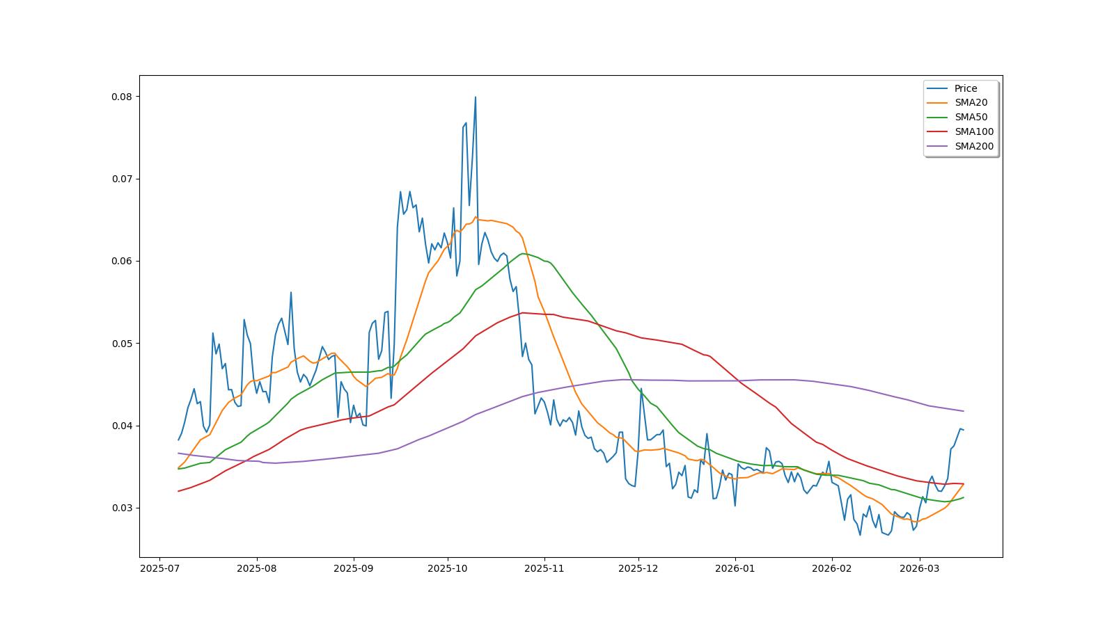 Merchant Token Simple Moving Averages