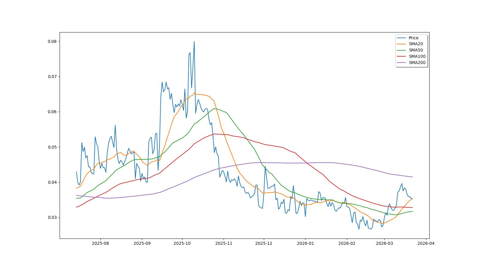 Merchant Token Simple Moving Averages