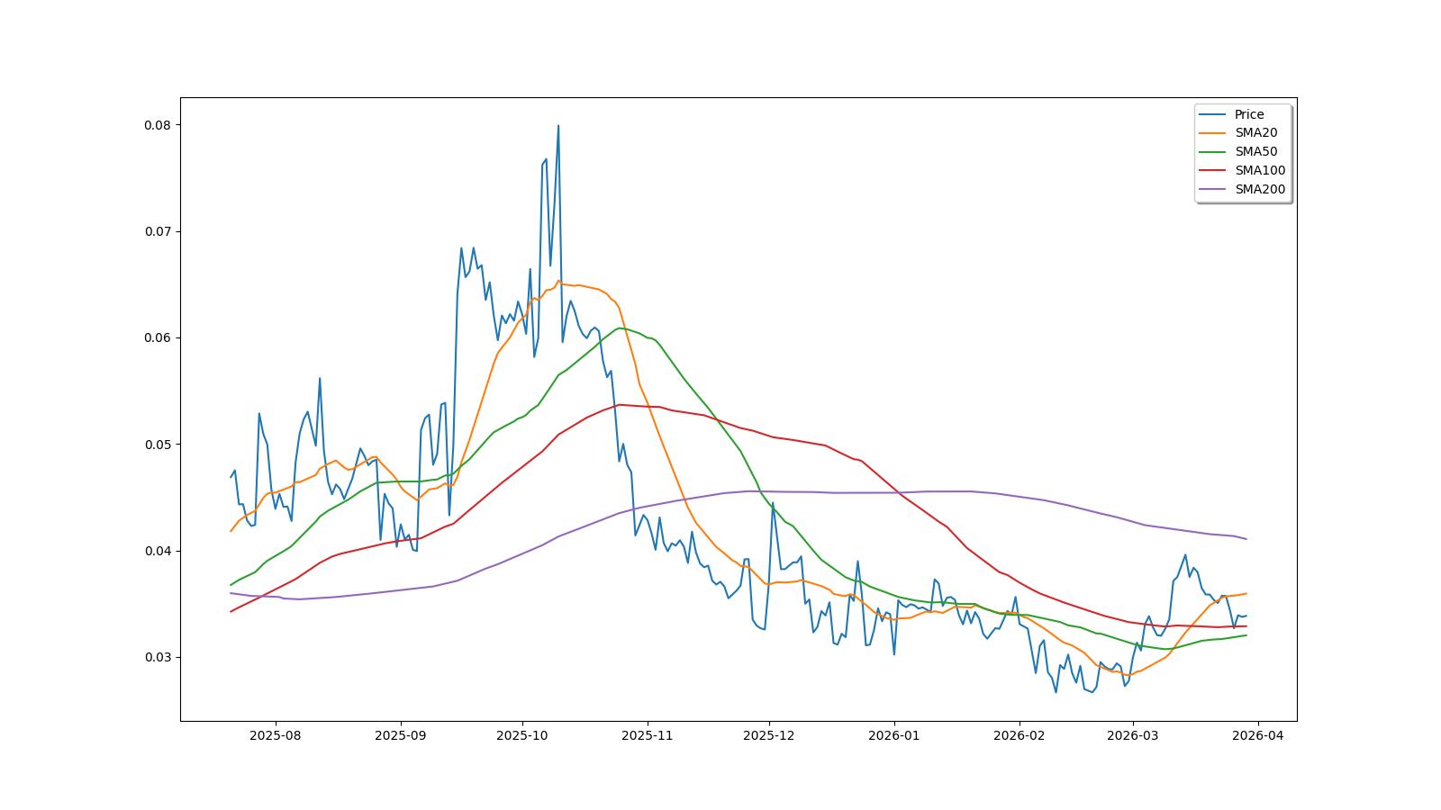 Merchant Token Simple Moving Averages