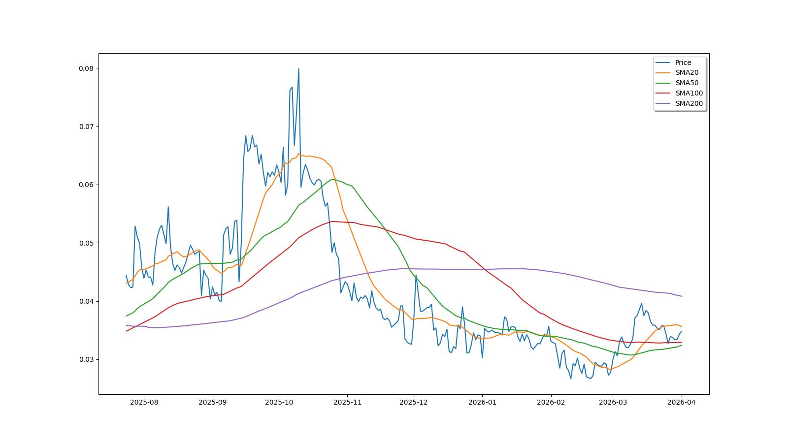 Merchant Token Simple Moving Averages