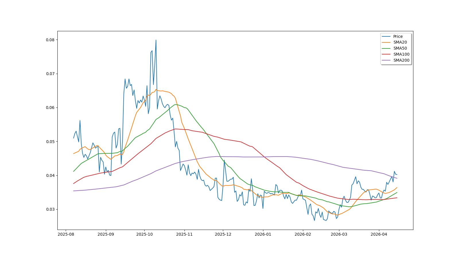 Merchant Token Simple Moving Averages
