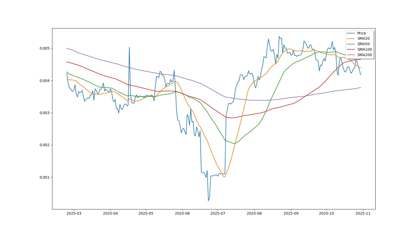 MerchDAO Simple Moving Averages