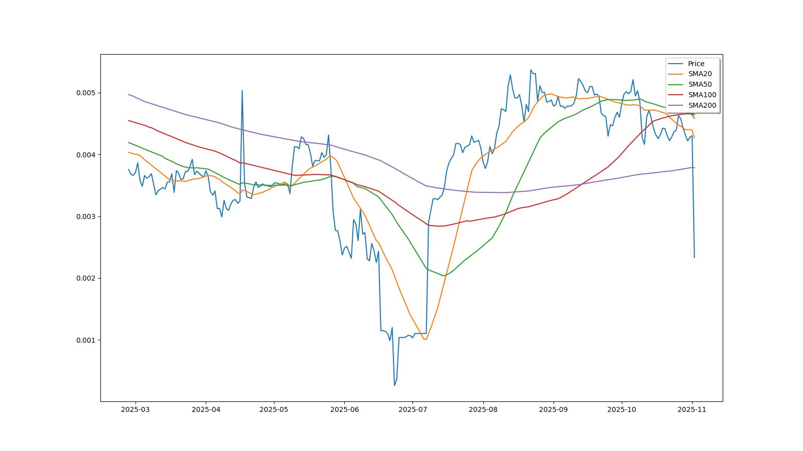 MerchDAO Simple Moving Averages