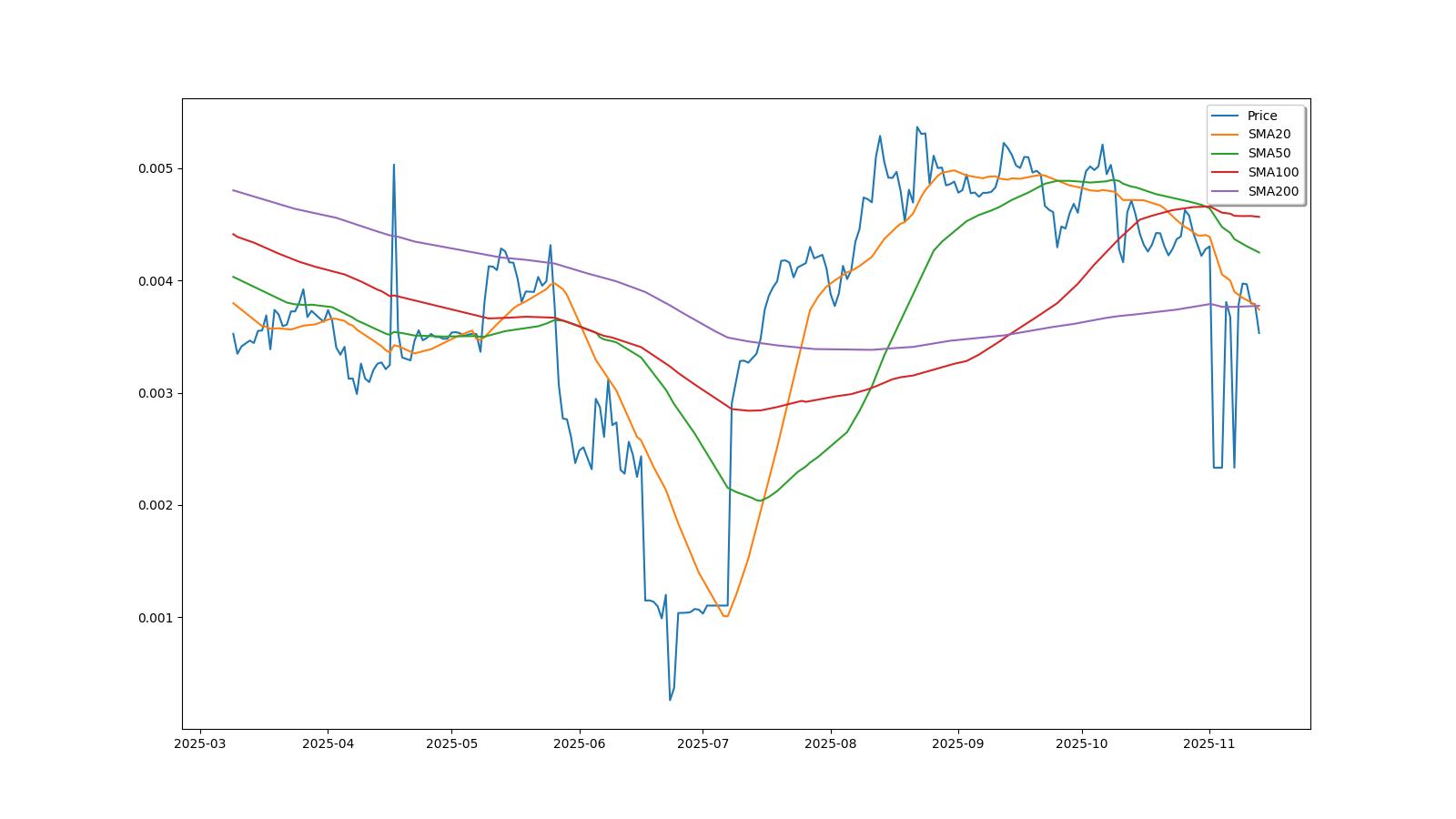 MerchDAO Simple Moving Averages