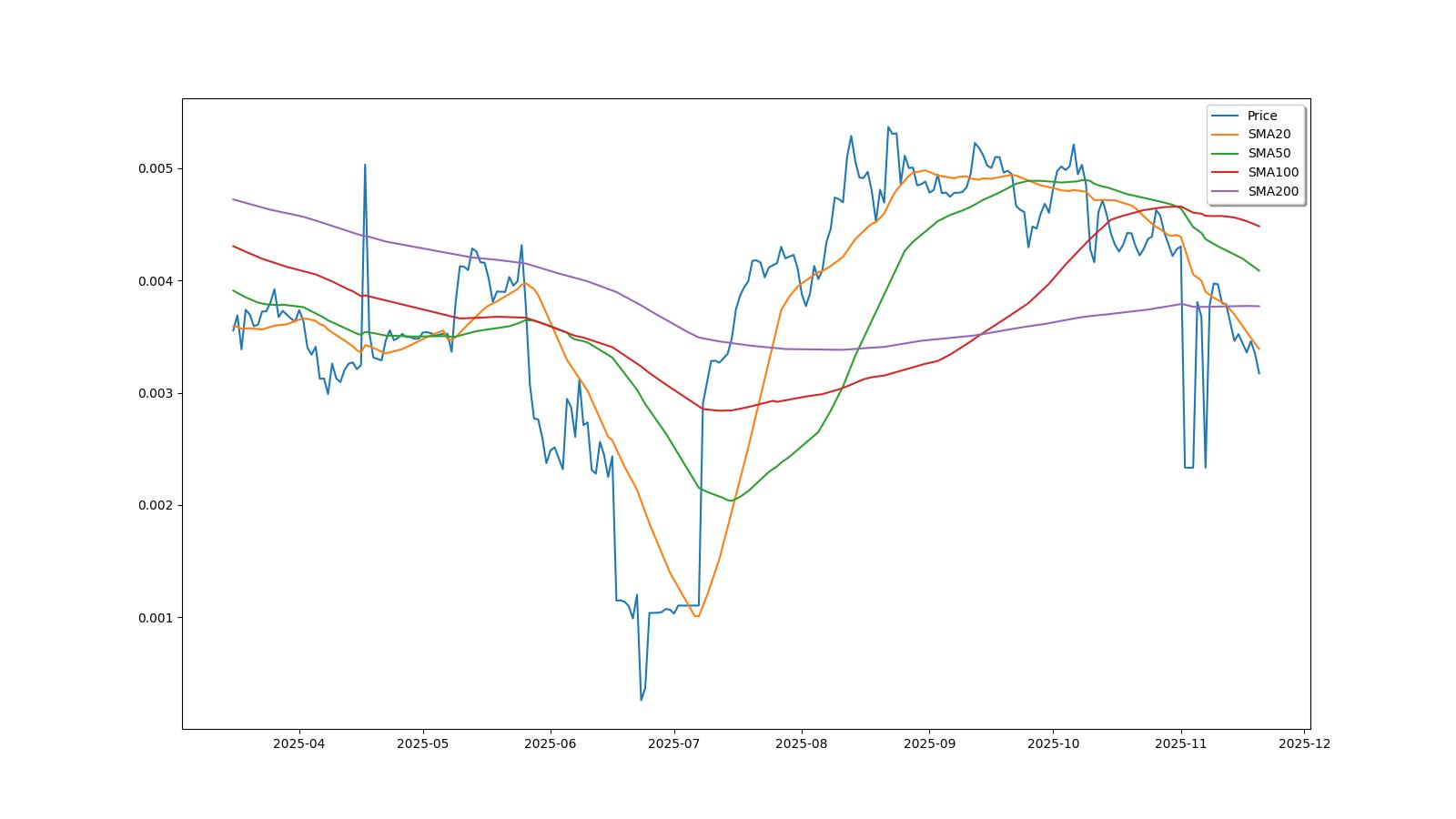 MerchDAO Simple Moving Averages