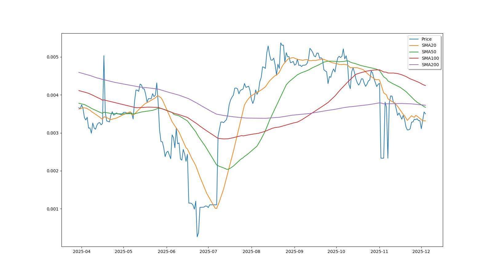 MerchDAO Simple Moving Averages