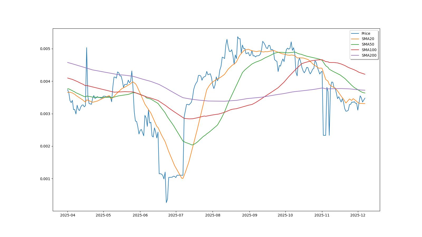 MerchDAO Simple Moving Averages
