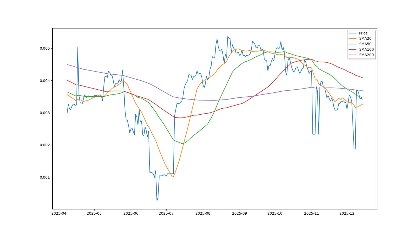 MerchDAO Simple Moving Averages