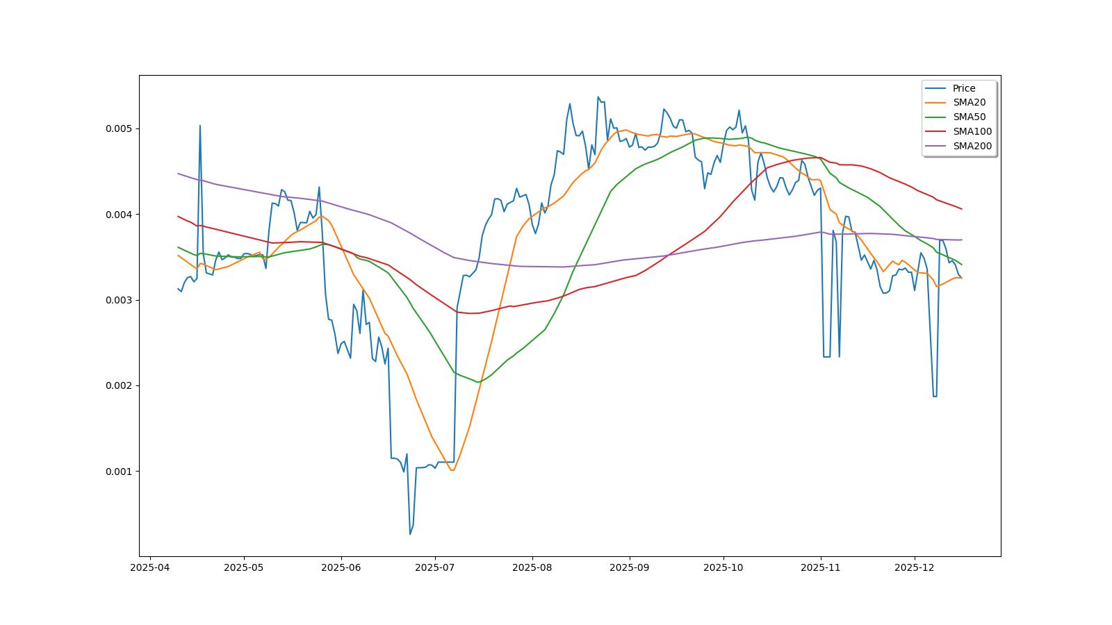 MerchDAO Simple Moving Averages