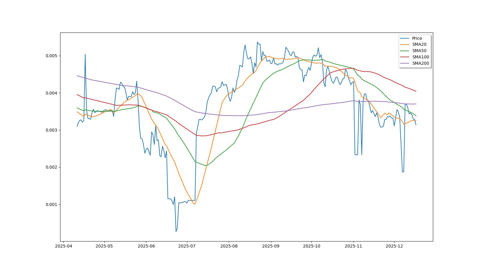 MerchDAO Simple Moving Averages