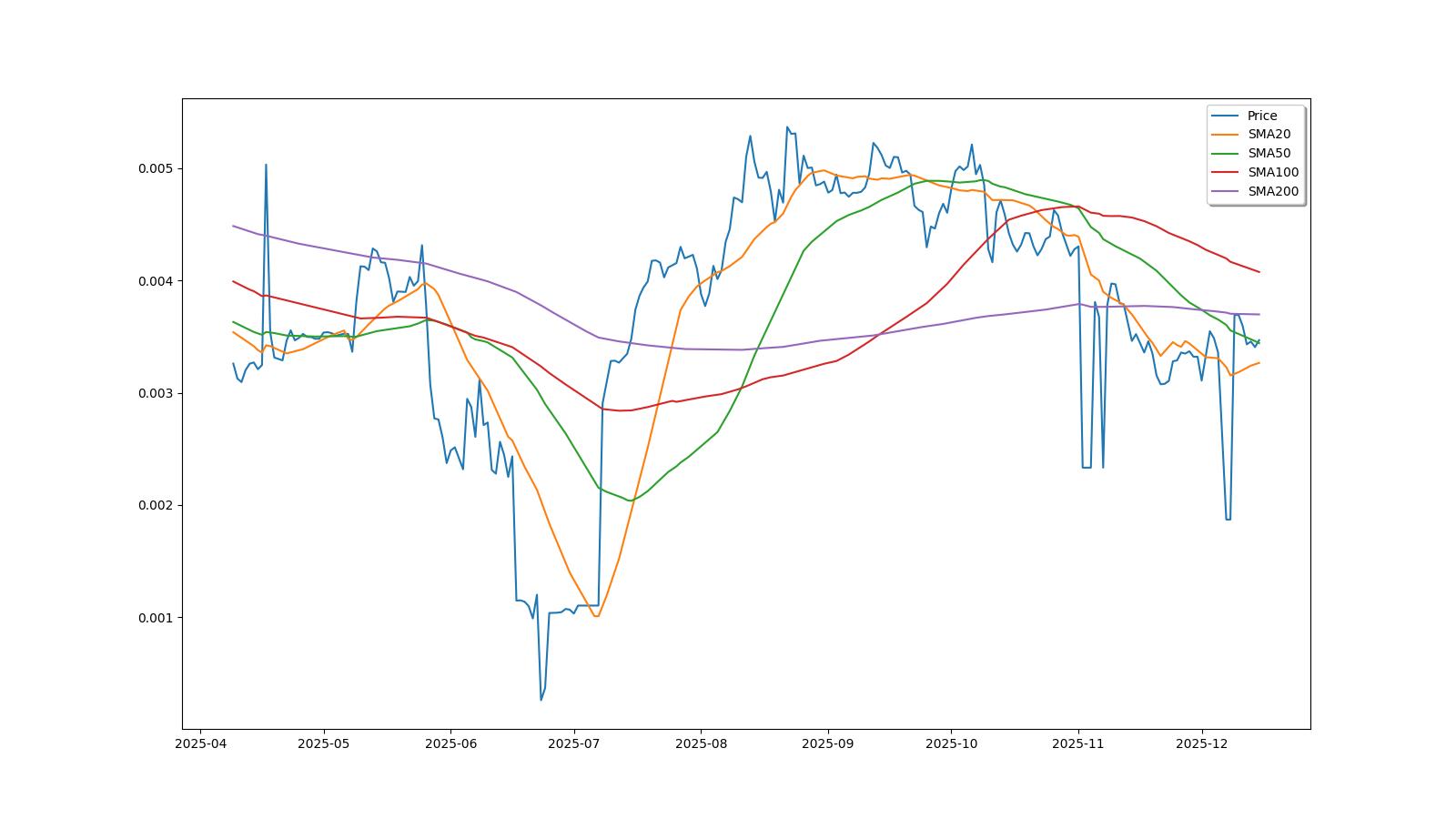 MerchDAO Simple Moving Averages