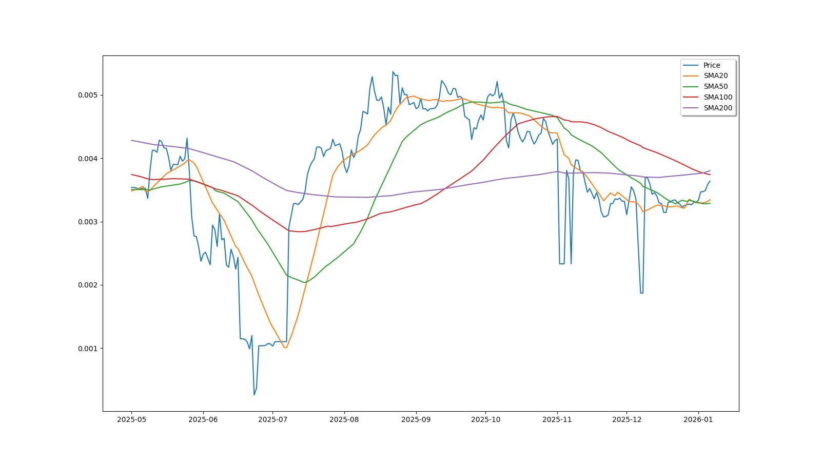 MerchDAO Simple Moving Averages